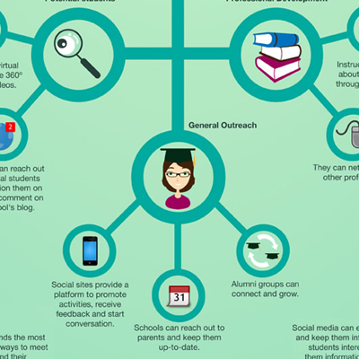 Do Colleges Understand How to Use Social Media? [Infographic] | EdTech ...